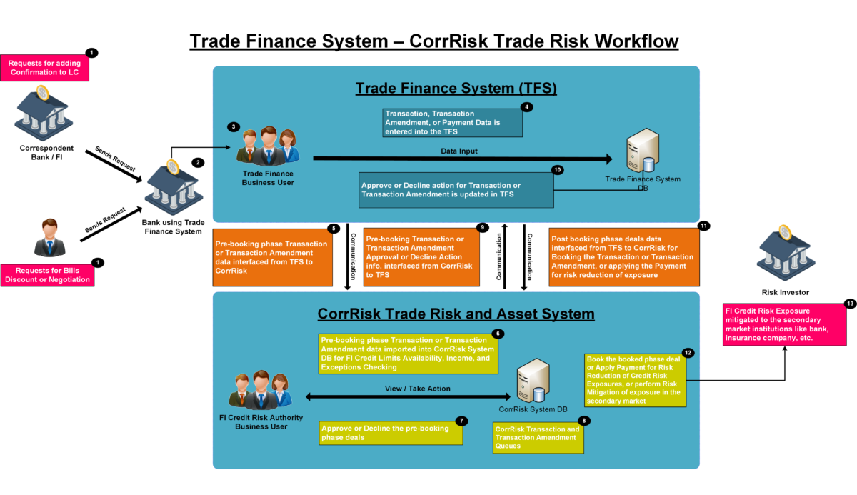 Online Integration of CorrRisk with Trade Finance Back Office Systems ...