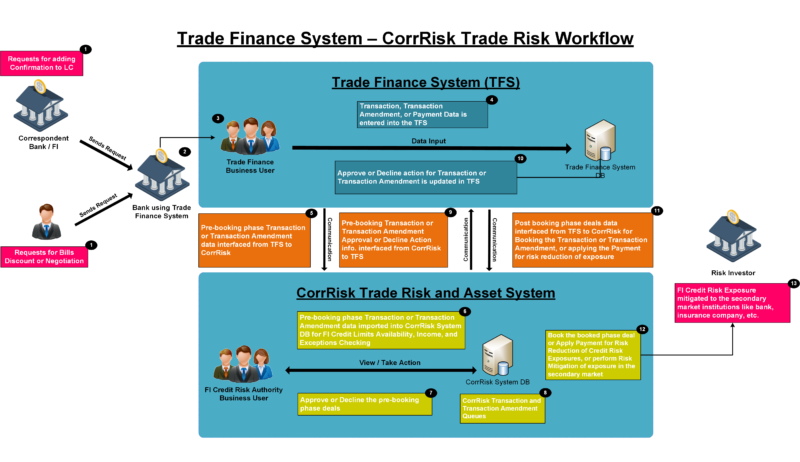 Online Integration of CorrRisk with Trade Finance Back Office Systems ...